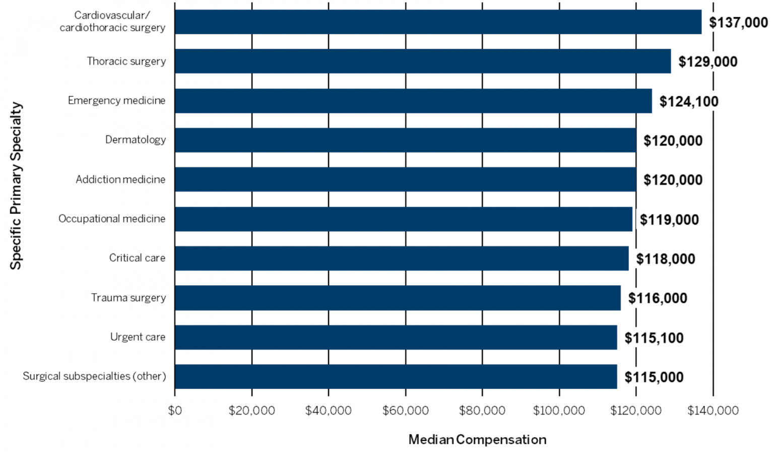 The VALUE of Subspecialization
