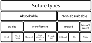 How to Identify and Repair a Laceration Like a Professional