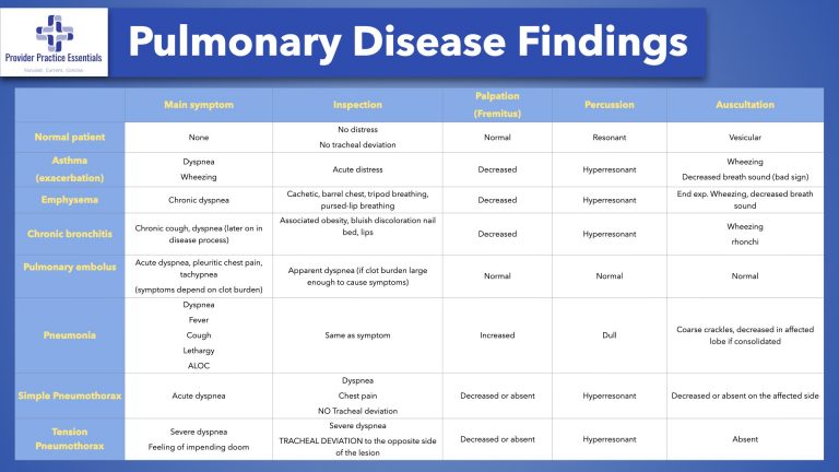 Pulmonary Disease Findings - Common Examination Findings